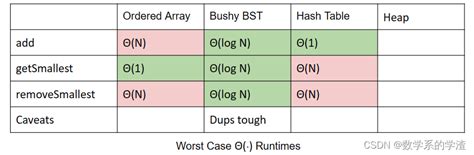 Cs61b Sp21笔记cs61b Sp21获取 Java 库 Csdn博客