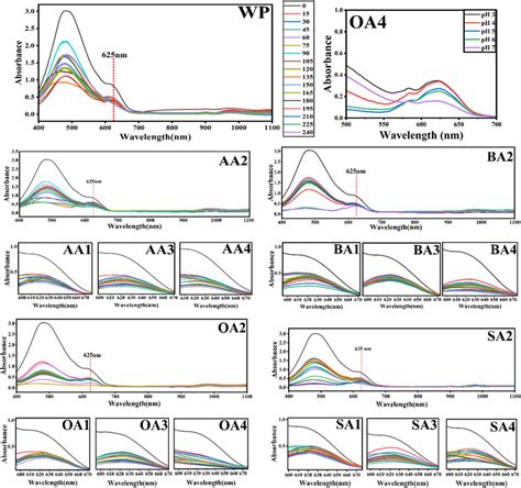 Uv Vis Spectra Of Cobalt Solution After Treating With Unmodified And Download Scientific