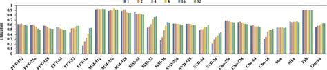 Improving Utilization Of Dataflow Unit For Multi Batch Processing Acm