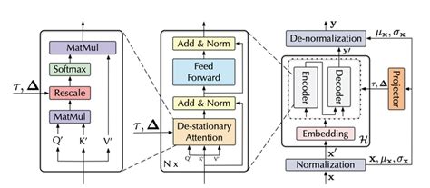 时序必读论文04｜non Stationary Transformers 序列平稳性优化【neurips 2022】 知乎