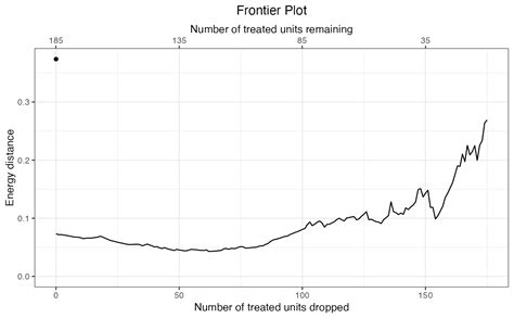 Propensity Score Paradox And Propensity Score Matching Cross Validated