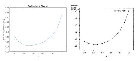 GitHub TensorYue Temporal Difference Method A Replication For Sutton 1988 Learning To