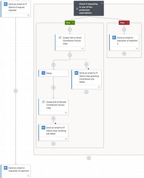 Automating Azure Resource Elevated Role Requests With Power Automate