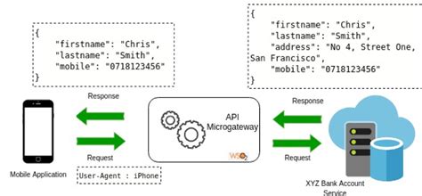 Message Transformation With WSO API Microgateway