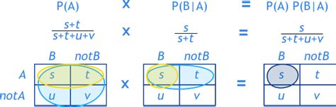 Bayes Theorem