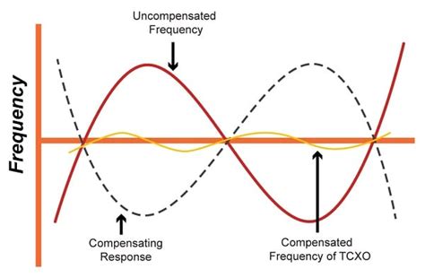 Passive Components In Rf Circuits Introduction To Rf Principles And Components Electronics