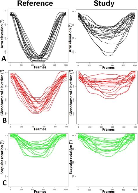 How Do Scapulothoracic Kinematics During Shoulder Elevation Differ