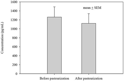 Il 8 Concentration Before And After Pasteurization The Concentration Download Scientific