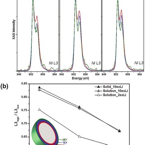 Soft Xas Spectra For Three Pristine Linio 2 Samples A Ni L3 Edge Download Scientific Diagram