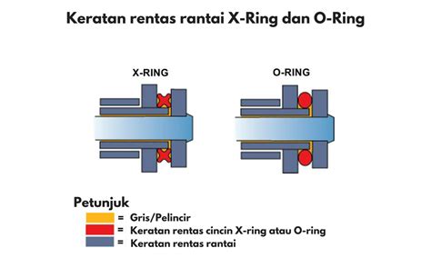 Tahukahanda O Ring Atau X Ring Kenali Jenis Rantai Motosikal Anda