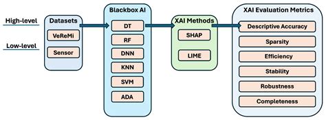 Sensors Free Full Text On Evaluating Black Box Explainable Ai Methods For Enhancing Anomaly