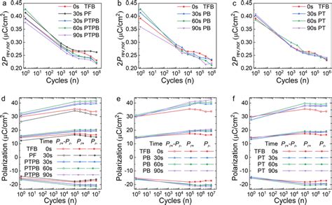 Evolution Of Wake Up In 2prevnor Measured At 1 Khz Of The Rectangular Download Scientific