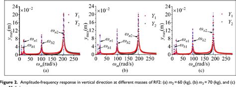 Figure 2 From Synchronization And Vibration Absorption Analysis Of A Dual Body Vibrating Screen