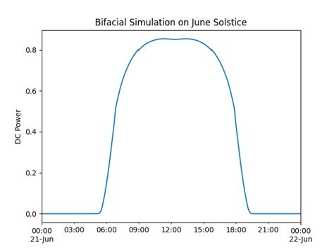 Bifacial Modeling Procedural — Pvlib Python 0131 Documentation