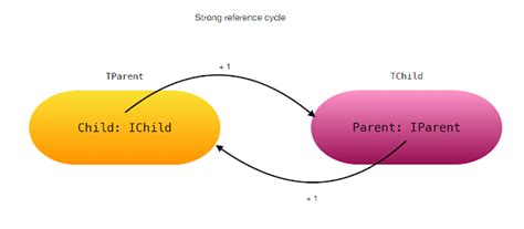 The Purpose Of Weak References Part Ii