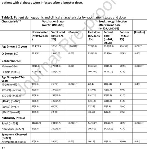 Table 1 From Analysis Of Sars Cov 2 Genomic Surveillance Data During The Delta And Omicron Waves