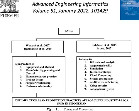 Figure 1 From The Impact Of Lean Practice Approaching Industry 4 0 For SMEs In Indonesia
