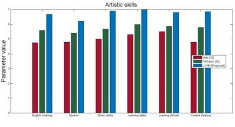 Comparison Of Artistic Skills With Proposed And Existing Approaches Download Scientific Diagram
