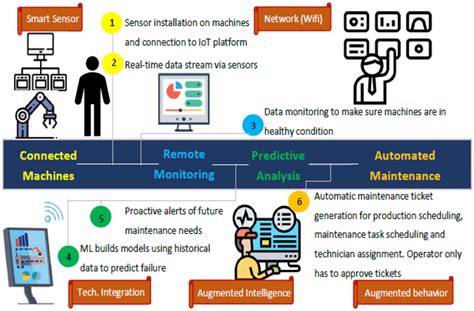 PdM Processes And Technologies Download Scientific Diagram