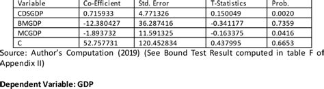 Long Run Result Of The Model Dependent Variable Gdp Download