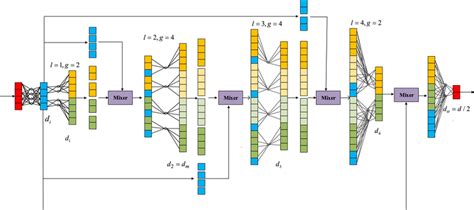 the framework of the hierarchical group linear transformation hglt