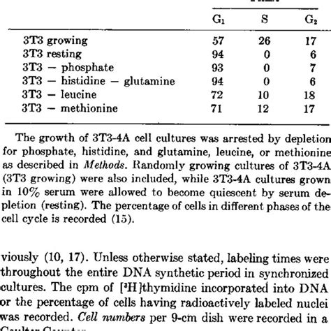 Cell Cycle Analysis Download Table