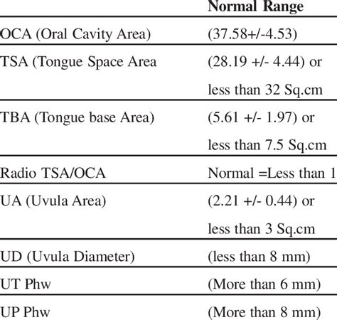 Normal Range Of Cephalometry Parameters Download Scientific Diagram