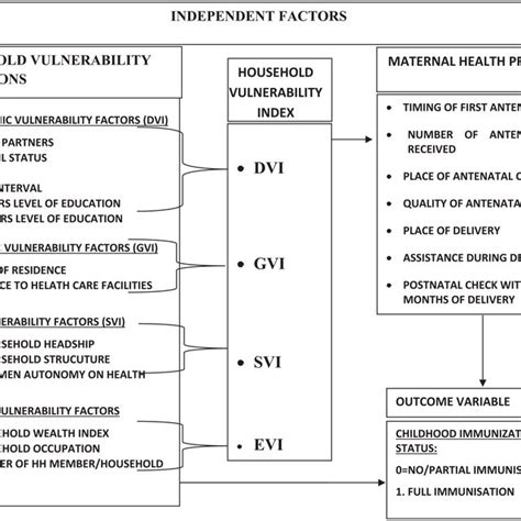 1 0 Conceptual Framework Showing The Interrelationships Between Download Scientific Diagram