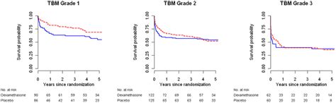 Kaplan Meier Curves By Tbm Grade The Blue Solid Lines Correspond To