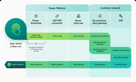 Announcing Public Preview Of Expanded Single Sign On Authentication Options For Sap Connectors