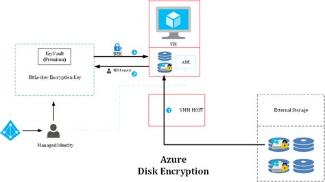 azure vm disk encryption options