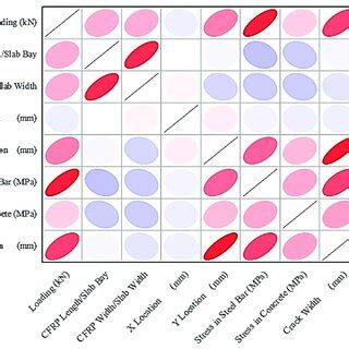 Correlation Matrix Between Input And Output Parameters Download Scientific Diagram