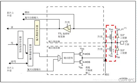【stm32】stm32f4 Gpio八种模式及工作原理详解stm32的gpio口为负电压 Csdn博客