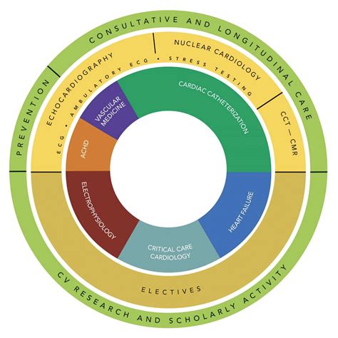 Cocats Boards And The Acgme A History Of Standards In Cardiology