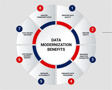 Cloud Data Modernization Benefits Roadmap Considerations