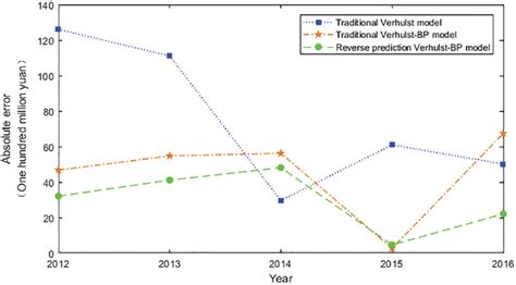 Comparison Absolute Error Of The Three Models Download Scientific