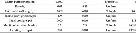 Parameters And Associated Distribution To Generate The Input Data Set