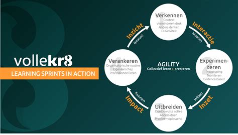 learning sprints in action vollekr8 hét action learning instituut