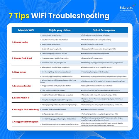 Koneksi Putus Cek 7 Tips Wifi Troubleshooting Di Perangkat Anda Edavos