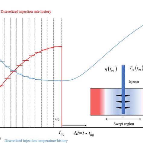 Injection Rate And Injection Temperature History During The Injection Download Scientific