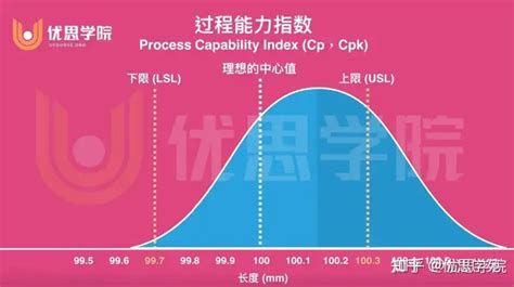 过程能力指数 Cpk 全解析：六西格玛质量管理的核心指标 优思学院｜精益管理学会