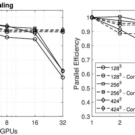 Multi Gpgpu Parallel Efficiency For Weak Scaling A And Strong