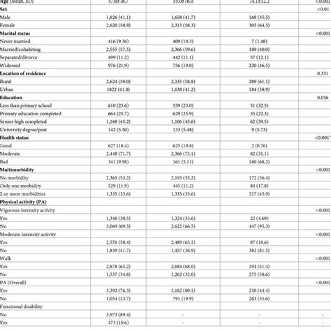 Univariate And Bivariate Analysis Of Independent Variables And