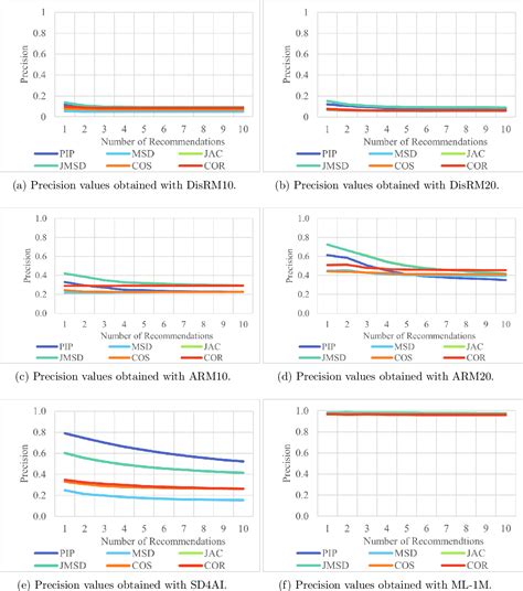 Figure 4 3 From Development Of A Recommender System Based On Life And Health Sciences Literature