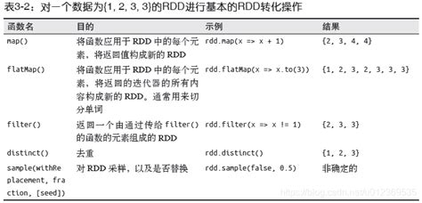Spark Rdd常见的转化和行动操作rdd编程的转换操作和行动操作实例 Csdn博客