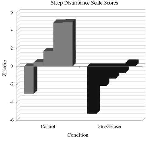 Sleep Disturbance Scale Scores Download Scientific Diagram