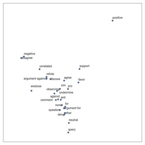 embeddings spaces of the label names representations pca from