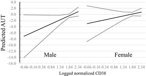 Johnson Neyman Plot Of Regions Of Significance For Conditional Effects Download Scientific
