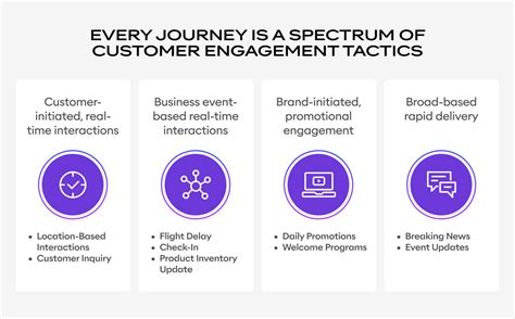 Adobe Journey Optimizer Engagement Through Personalization
