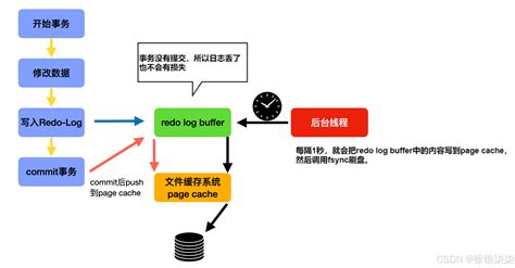 【mysql进阶及常见方案】事务提交成功但数据却丢失问题解析 事务提交后丢失原因 csdn博客